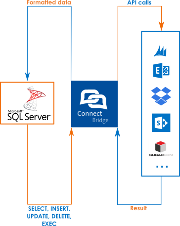 Integrate diverse business systems with CB Linked Server for Enterprise ...